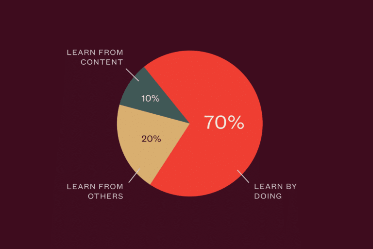 Why the 70:20:10 learning model works, and how to implement it - Torch