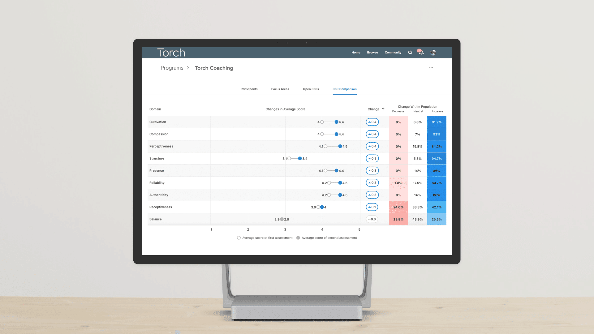 The secret to supercharging your learning programs: 360 Leadership ...